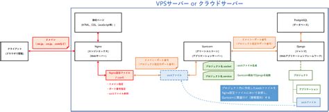 nginxにdjangoアプリを設定 株式会社日本ビューシステム