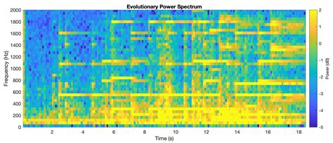 analyzing music in the time and frequency domain using matlab matlab