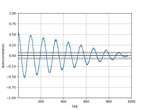 pandas plotting autocorrelation plot — pandas 2 0 2 documentation