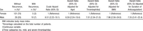 Risk Of Recurrent Venous Thromboembolism Associated With Sex Download