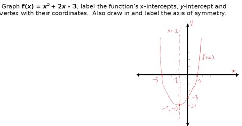 [solved] graph f x x2 2x 3 label the function s x intercepts y