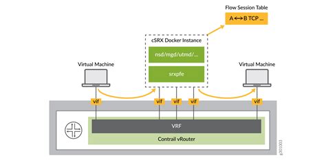 understanding csrx container firewall on contrail host based firewall