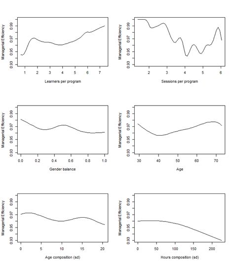 explaining efficiency differentials plots of nonparametric regressions