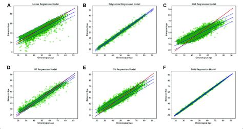 a linear regression model b polynomial regression model c