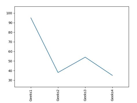 python matplotlib pyplot xticks 用法及代碼示例 純淨天空