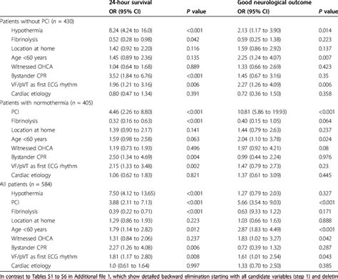 adjusted odds ratios for 24 hour survival and good neurological outcome