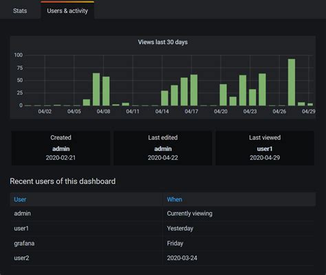 usage insights dashboard and data source insights 《grafana v8 1
