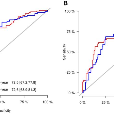 Roc Curve Analysis Of The Nomogram Prediction Ability In Derivation