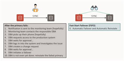 fast start failover in data guard environments on oracle cloud
