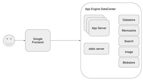 app engineのパフォーマンスと課金額の節約