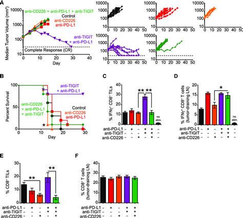 Tigit Suppression Of Cd8 T Cell Responses Is Dependent On Cd226 A F