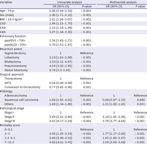 Univariate And Multivariate Analysis Of The Long Term Survival Outcomes