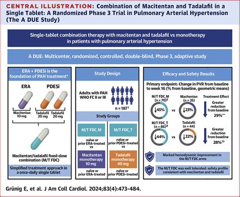 Randomized Trial Of Macitentan Tadalafil Single Tablet Combination