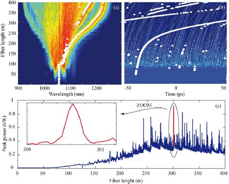 Numerical Simulations Of A The Spectral And B Temporal Dynamics