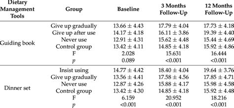 Comparison Of Dietary Skill Scores Among Different Subgroups Means ±
