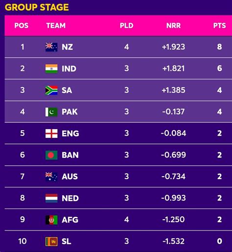 Latest Group Stage Icc Wc Points Table Announced Sri Lanka In Tenth