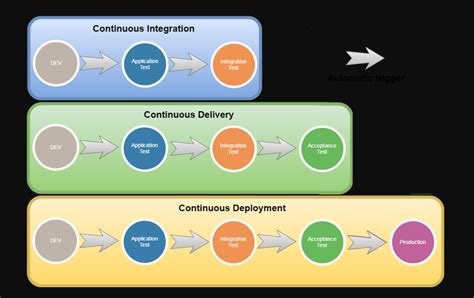 what is continuous deployment everything you need to know dzone devops
