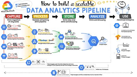 how to build a scalable data analytics pipeline r dataengineering