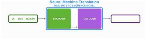 seq2seq sequence to sequence 와 attention · data science