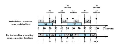 earliest deadline scheduling stack overflow