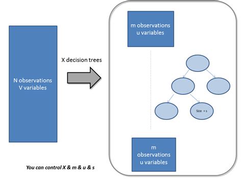tuning random forest model machine learning predictive modeling
