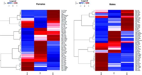 Sex And Status Specific Heatmaps Heatmap Of Gene Expression Means For