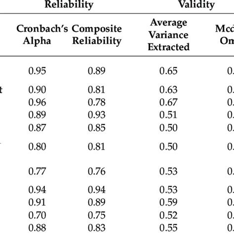 Reliability Validity Indexes Mean And Standard Deviation Download