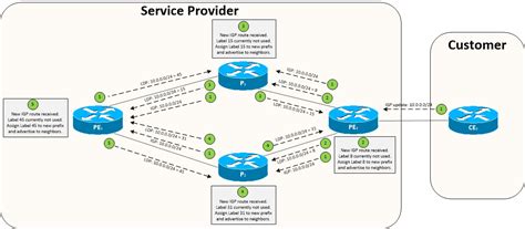 mpls vpn topic notes the bit bucket
