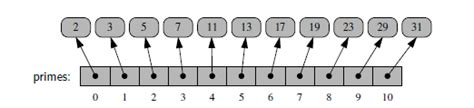 python data structures sequence types ~ devinline full