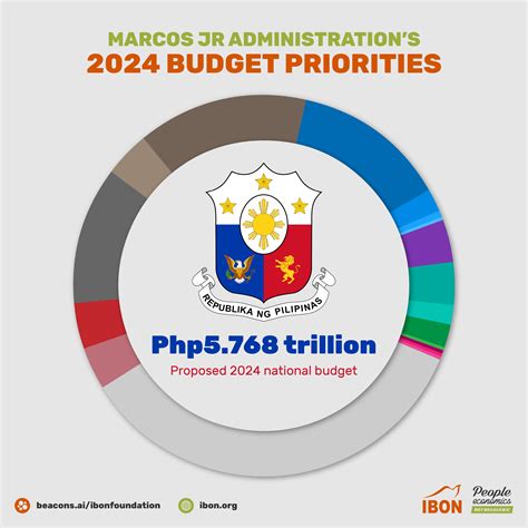 Marcos Jr Administrations 2024 Budget Priorities Ibon Foundation