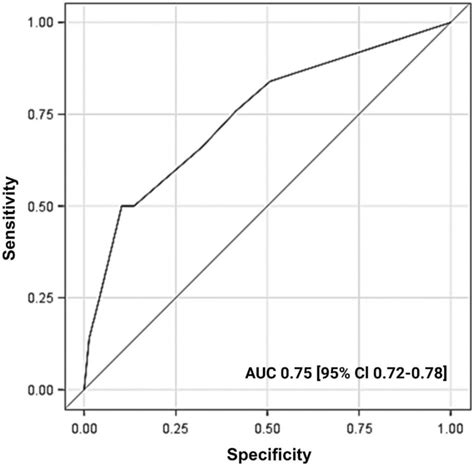 Receiver Operating Characteristic Curve Auc Of The Predictions Model