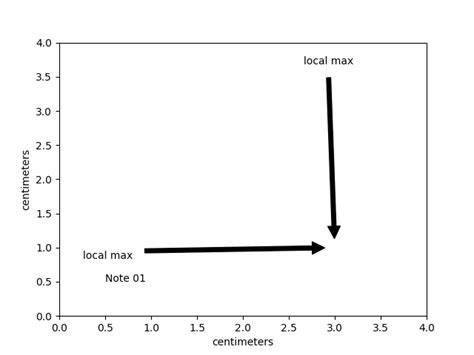 annotation with units — matplotlib 3 1 0 documentation