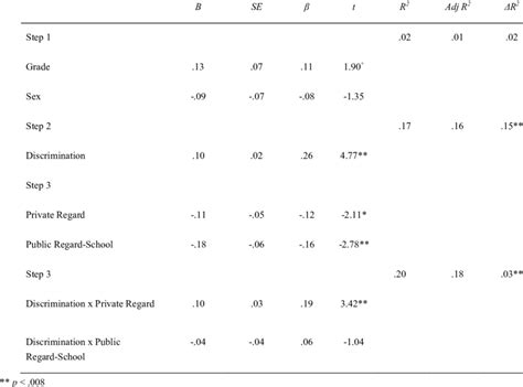 Moderated Multiple Regression Of Grade Sex Discrimination Private