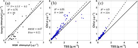 Results Of Cross Correlation R 2 Correlation Coefficient And Linear