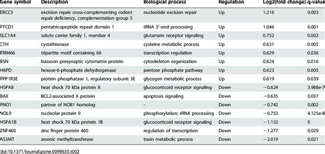 Significantly Differentially Expressed Genes Caused By Bpa Exposure And