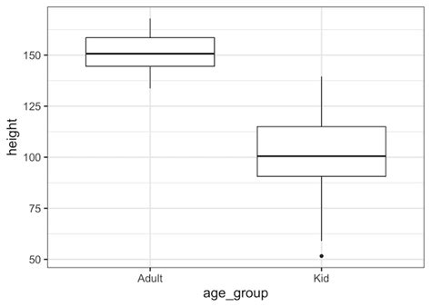 how to make boxplots with ggplot2 in r data viz with python and r