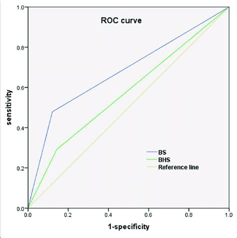 The Receiver Operating Characteristic Roc Curve Of The Bs And Bhs