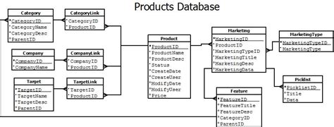 inserting into multiple tables using more than one id that