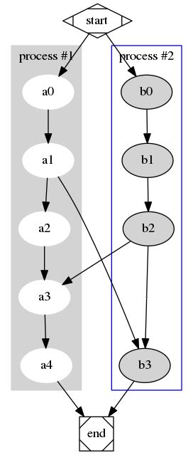 dot graphviz how to give same rank to nodes in