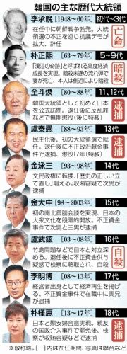 「韓国大統領」とは？ 歴代にも逮捕者｜行政・社会｜佐賀新聞ニュース｜佐賀新聞live