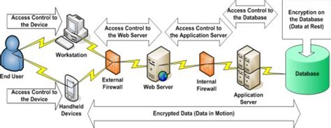 kpitsimpl encryption in transit encryption at rest