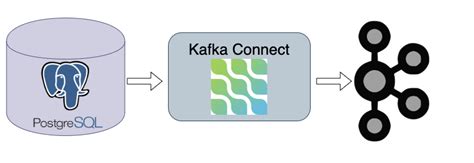 cdc with postgres debezium to kafka strimzi by jay ehsaniara medium