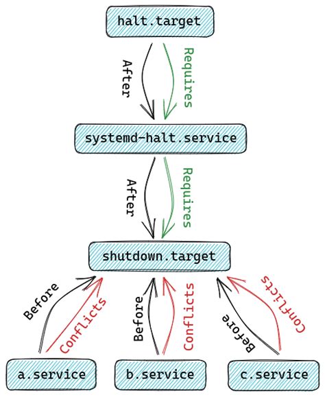 systemd by example part 2 dependencies sebastian jambor s blog