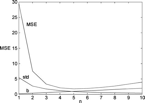 Mean Square Error Mse Bias B And Standard Deviation Std Of The