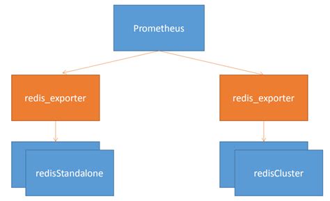 基于prometheus的高可用redis多实例监控实践 知乎