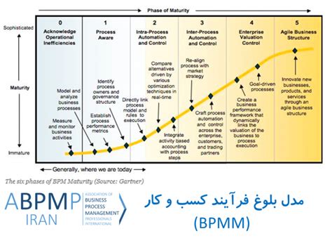 مدل بلوغ فرآیند کسب و کار Bpmm چیست؟ استراتژی عمیق یا سطحی؟ بهفا