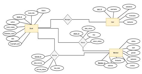 Library Management System Database Project Using Php And Mysql Ms Access