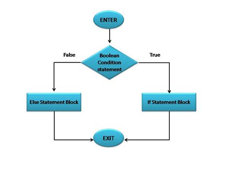 python if else the flow control statement csveda