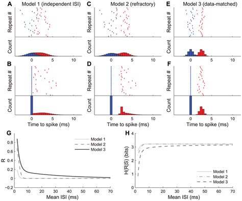 Three Models Of Spike Spike Interactions In Doublet Patterns A Upper