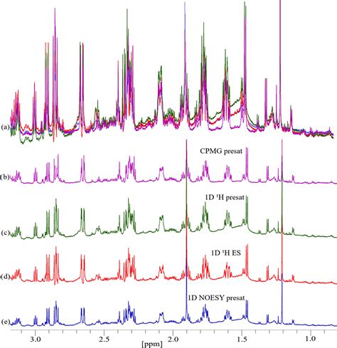 Compound Specific 1d 1h Nmr Pulse Sequence Selection For Metabolomics